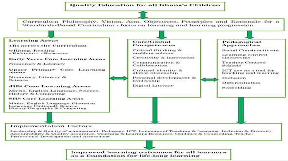 Complete Overview Of The New GES Educational Reforms And The New ...